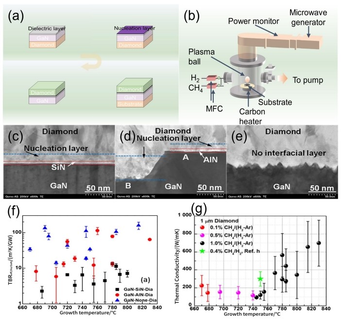 GaN-on-diamond技术，开启功率器件散热新纪元