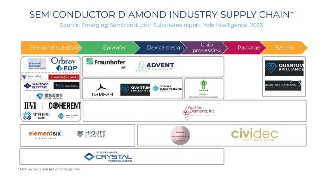 The global race for diamond semiconductors