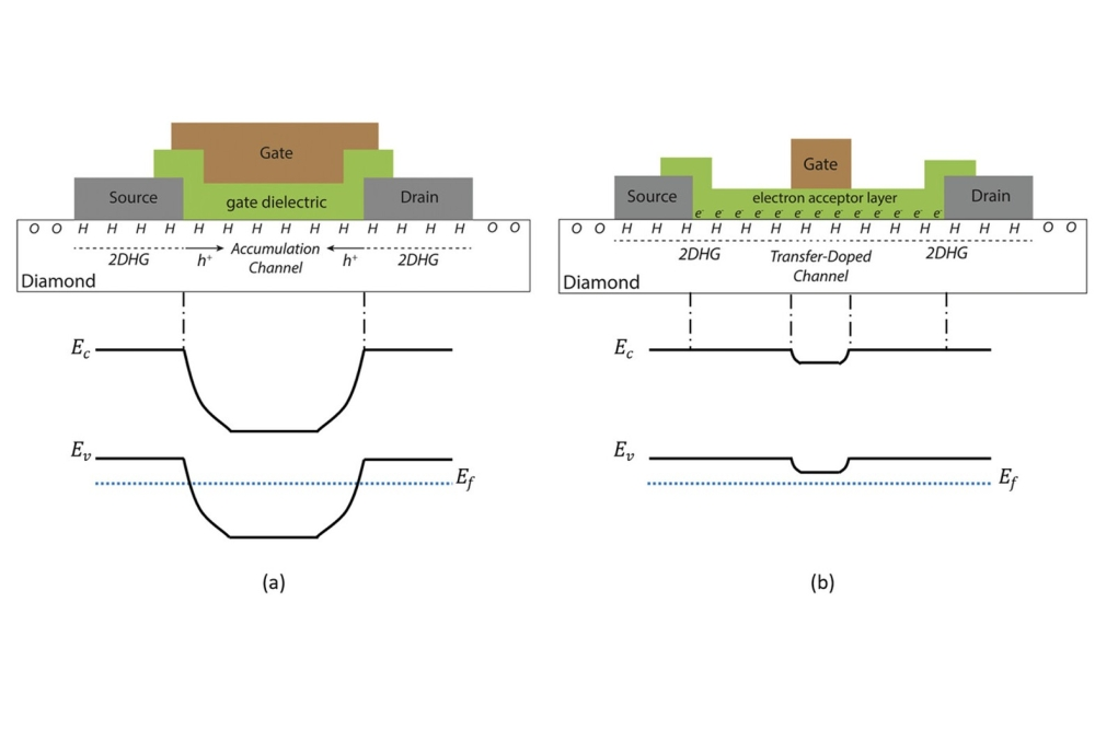 Diamond-based transistors, a milestone breakthrough!