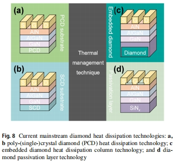 GaN-on-diamond technology opens a new era of power device heat dissipation