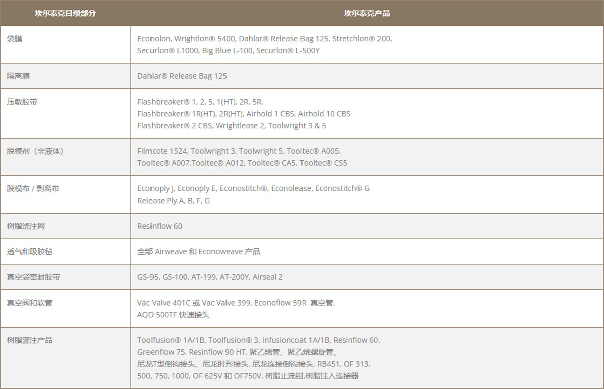 真空袋膜,离型膜,压敏胶带,脱模布,非液体脱模剂-埃尔泰克复合材料