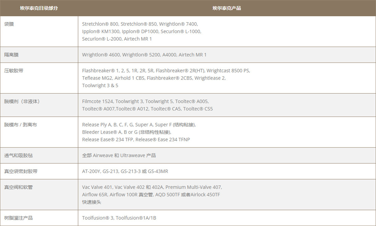 真空袋膜,离型膜,压敏胶带,脱模布,非液体脱模剂-埃尔泰克复合材料
