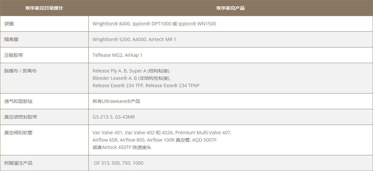 真空袋膜,离型膜,压敏胶带,脱模布,非液体脱模剂-埃尔泰克复合材料