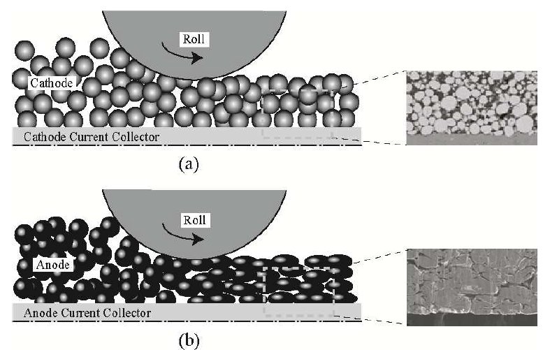 Characterization method of compaction density of cathode and anode ...