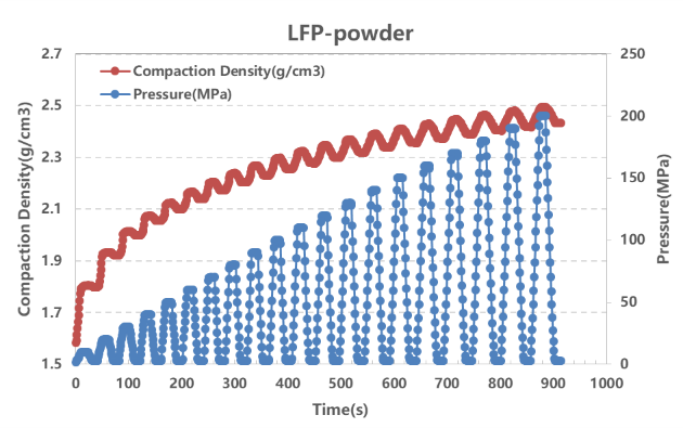 Characterization method of compaction density of cathode and anode ...
