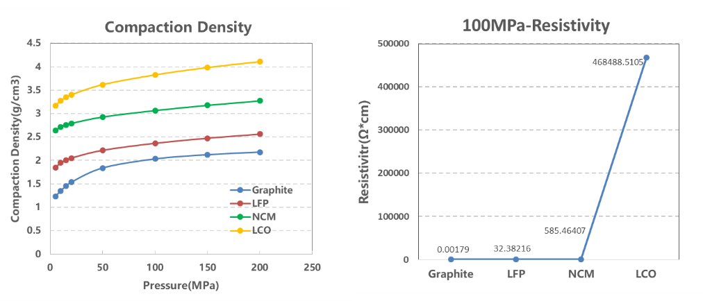 Analysis of Resistivity of Commonly Used Positive and Anode Materials ...