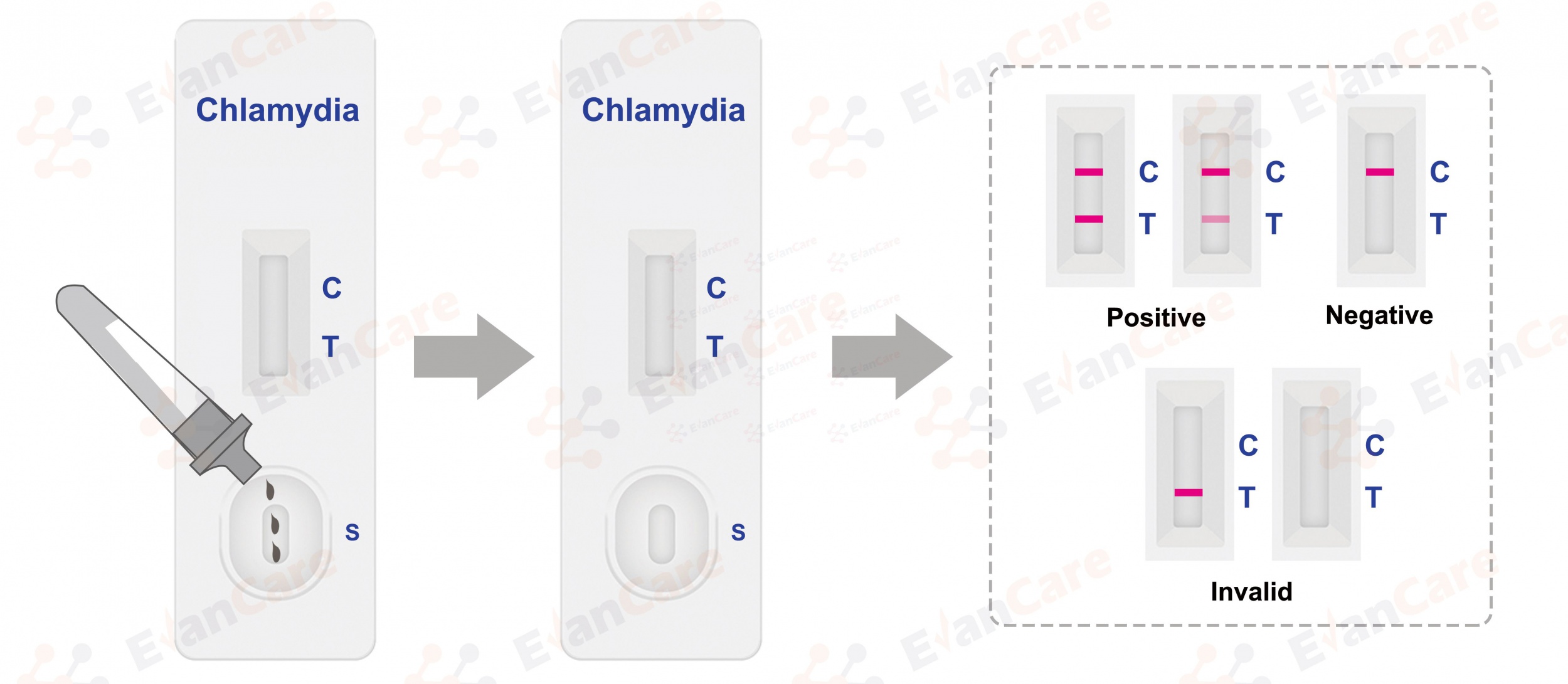 Women's Health_Infectious Disease test_Drug of Abuse-Evancare Medical ...