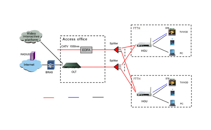 Inner Mongolia Radio and Television EPON FTTH Project