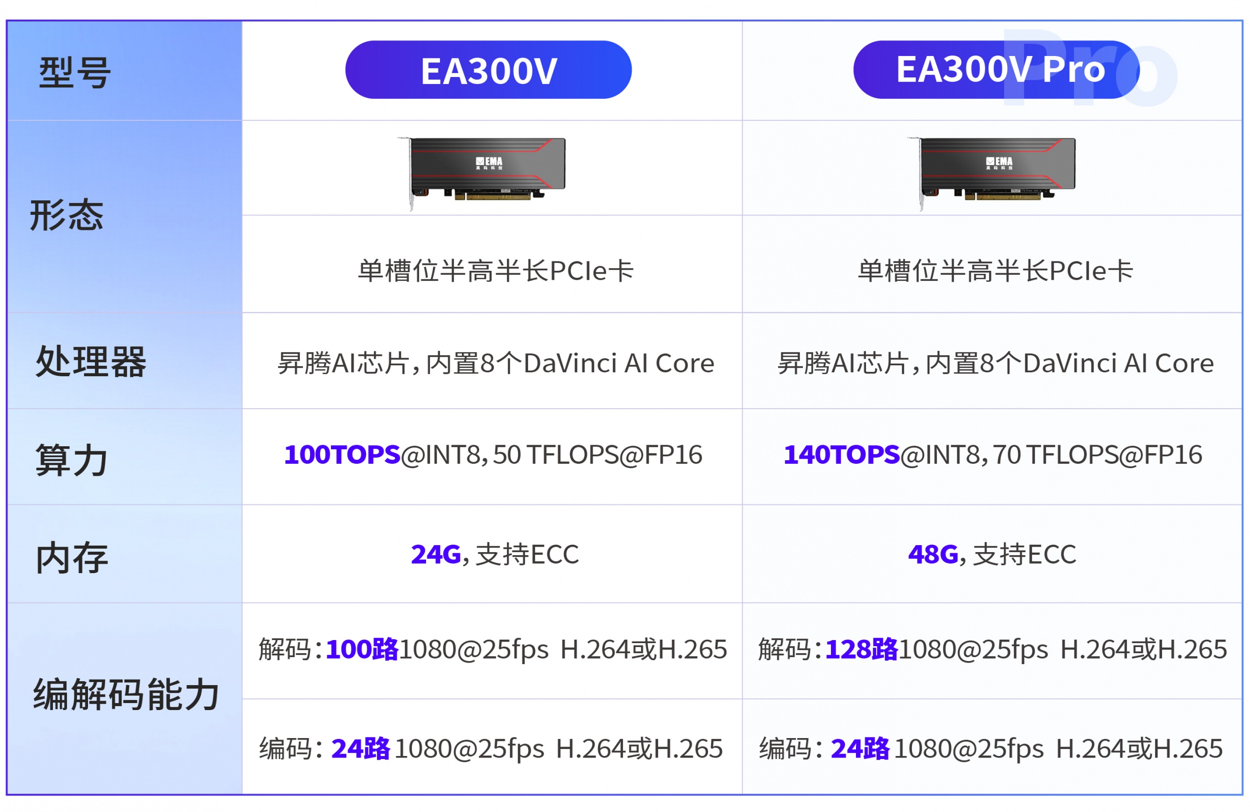 英码科技推出昇腾系列AI加速卡：专为视频解析与模型推理场景打造，更具成本竞争力！