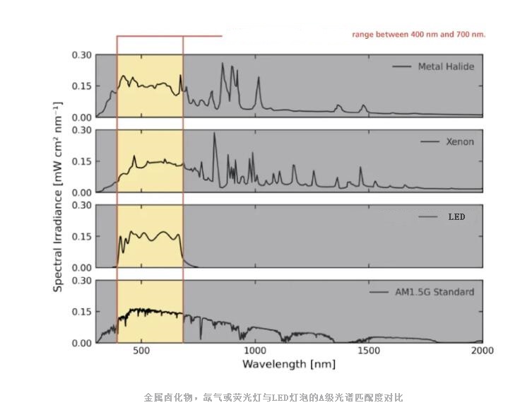 太阳光模拟器、超AAA级LED太阳光模拟器-东谱科技
