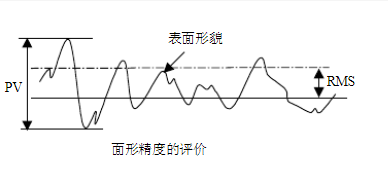 何为PV值，RMS值？,深圳市粤源智造科技有限公司