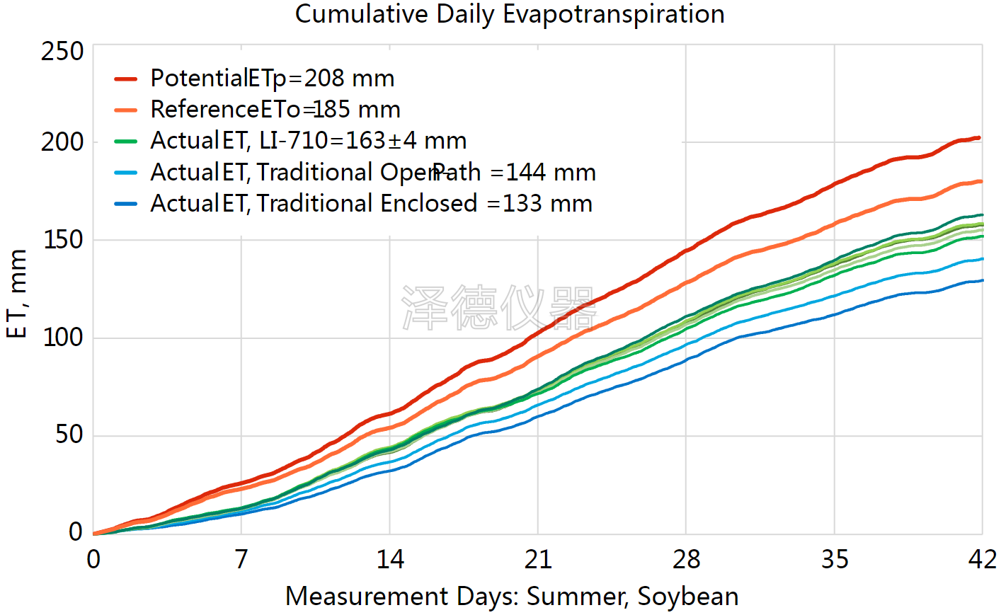 美国LI-COR LI-710 蒸散测量仪