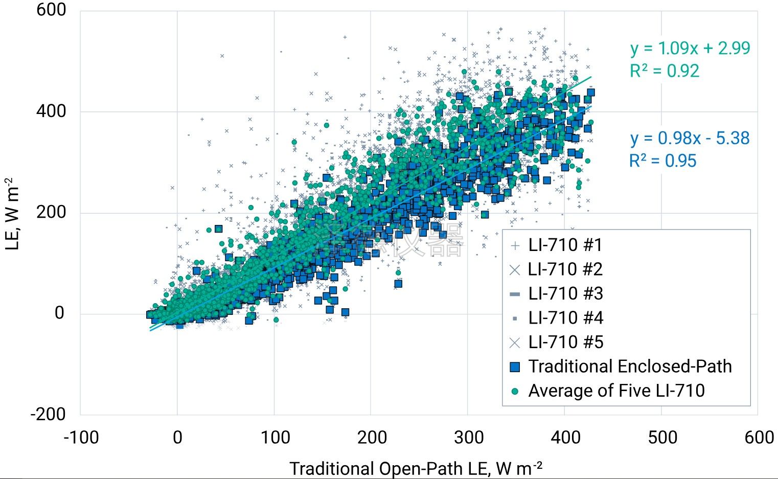 美国LI-COR LI-710 蒸散测量仪