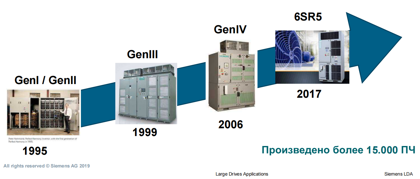 Siemens SINAMICS PERFECT HARMONY GH180 GEN3, 6SR3, GEN4, 6SR4, 6SR5