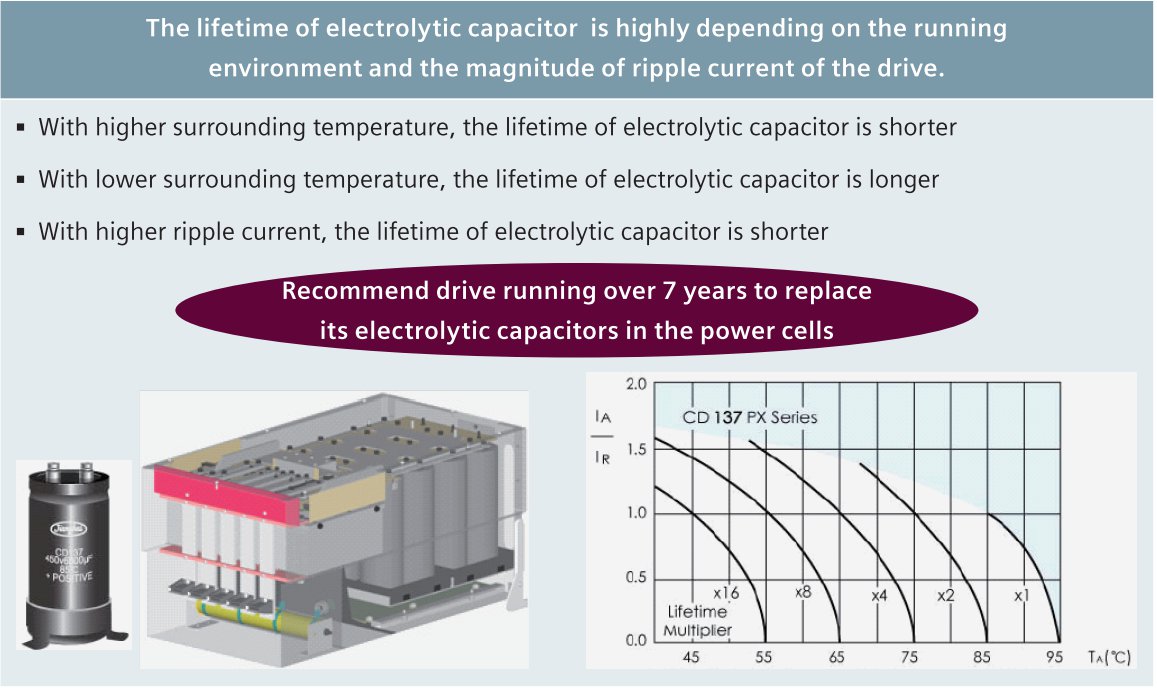 SINAMICS PERFECT HARMONY GH180 recommend drive running over 7 years to ...