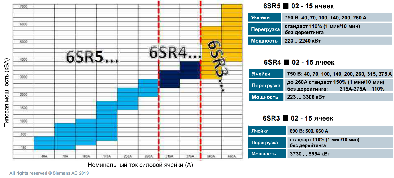 Siemens SINAMICS PERFECT HARMONY GH180 GEN3, 6SR3, GEN4, 6SR4, 6SR5
