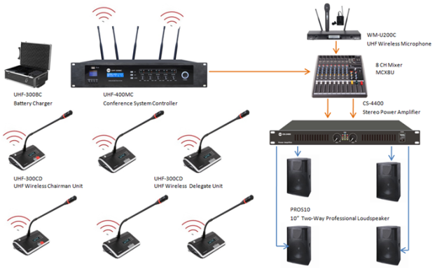 UHF-300 UHF Wireless Conference System Master Controller (With Recording)