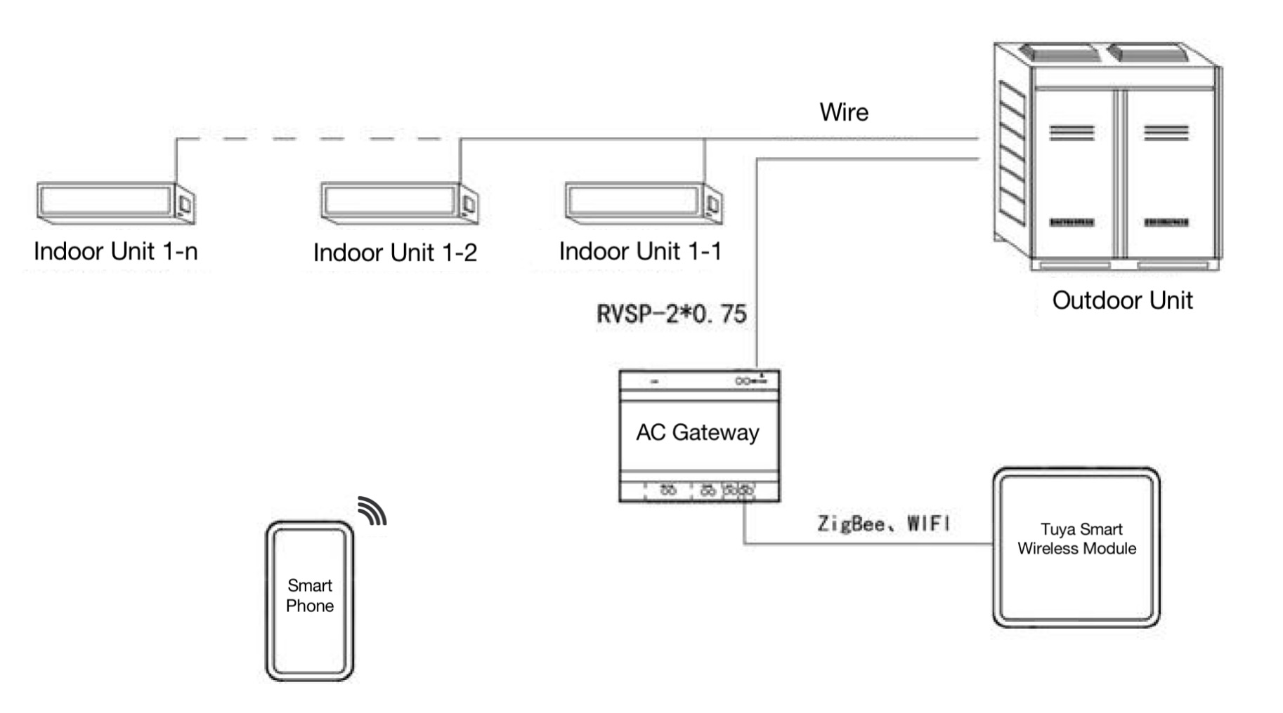 Smart VRF Gateway