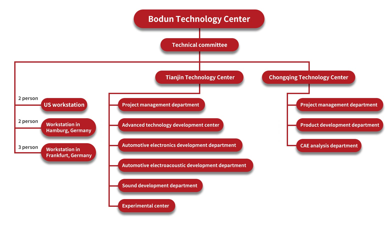 Tianjin Bodun Electronics Co., Ltd.