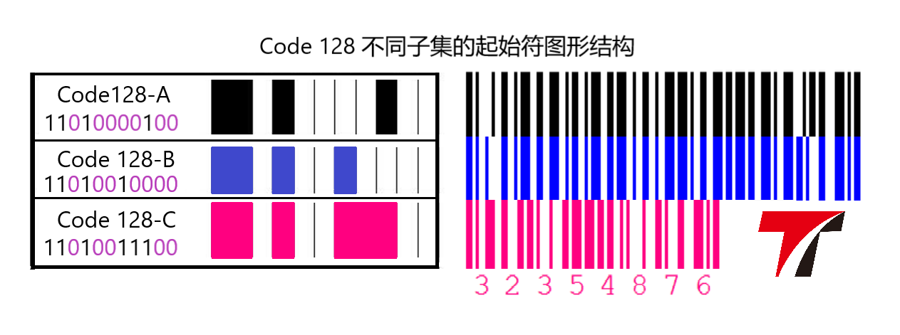 Code128-ABC的识别和检测方法