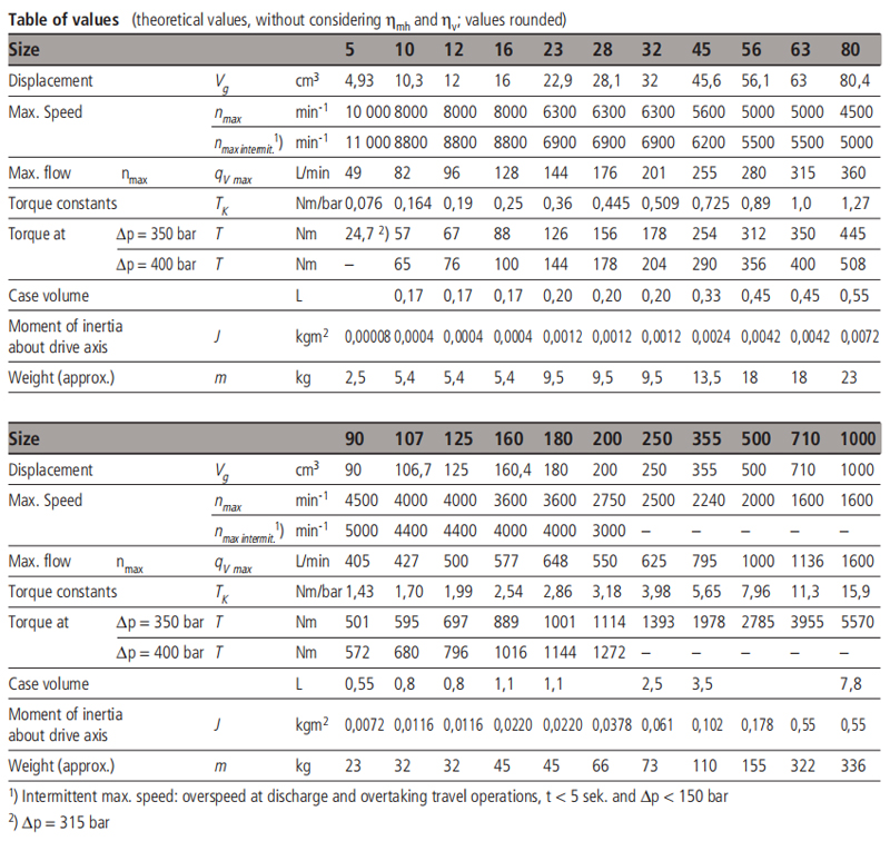 rexroth hydraulic Fixed Displacement Motor A2FM