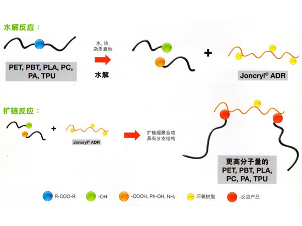 BASF Joncryl® ADR-4400/ ADR-4468, Chain Extender