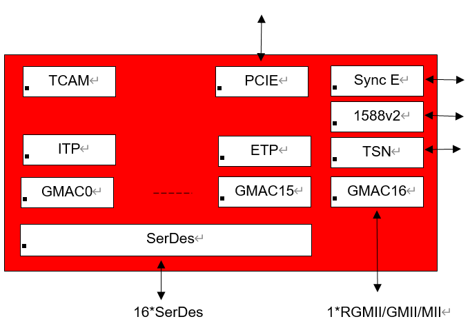 国产以太网交换芯片,替代博通BCM5396，16路SGMII