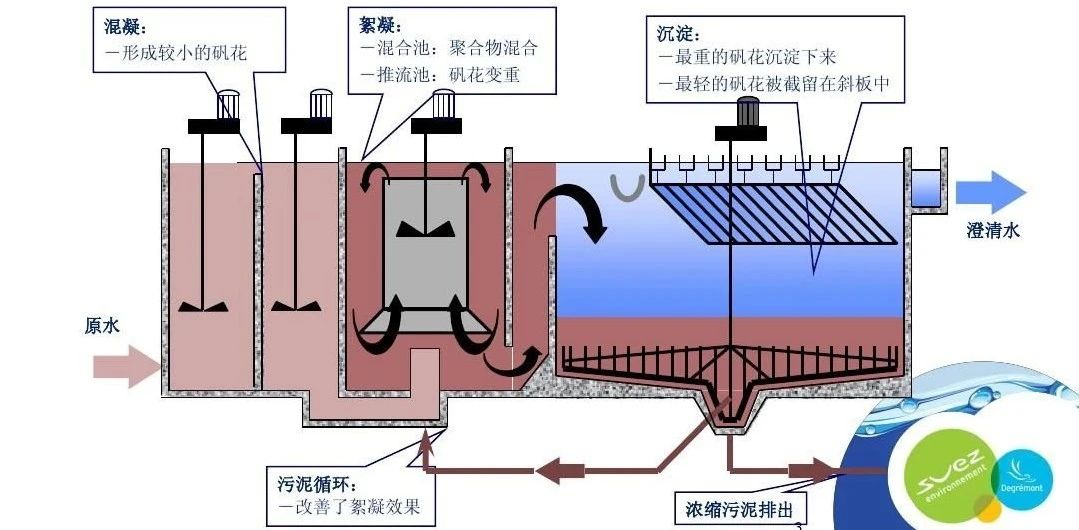 原理、特点、优势和应用 || 一文读懂高密度沉淀池-易水环保