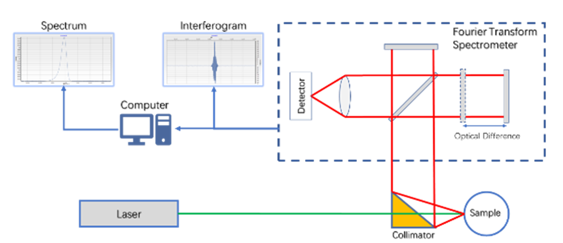 FTPL10 Fourier transform Photoluminescence Spectrometer