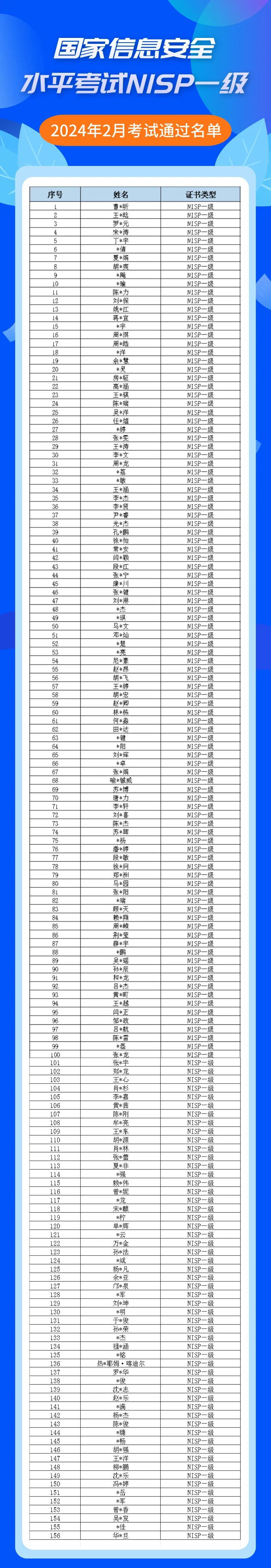 【NISP官网】国家信息安全水平考试NISP一级2024年1月份考试通过名单