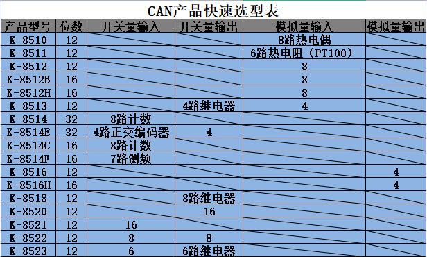 K-8512 CAN总线8路模拟量输入模块