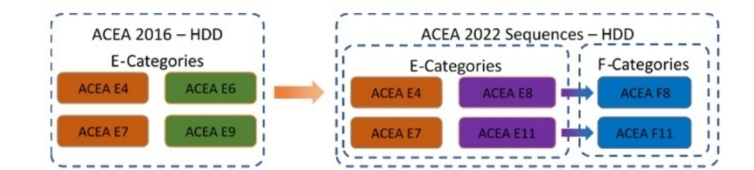 杰纳课堂 | 一文读懂润滑油ACEA标准！