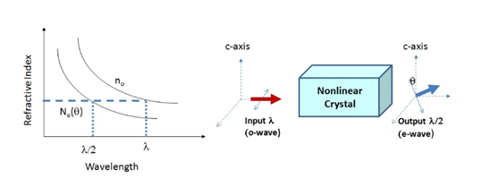 Phase matching/ Quasi phase matching