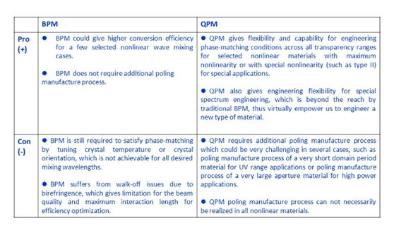 Phase matching/ Quasi phase matching