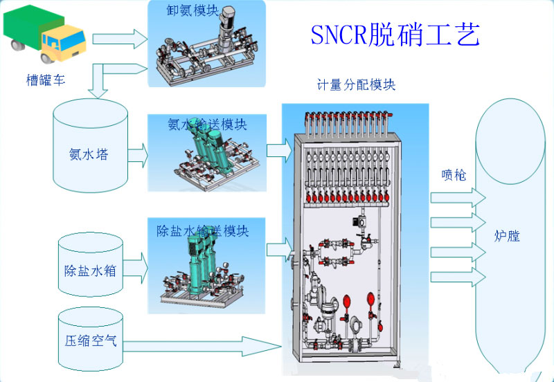 SNCR脱硝工艺-江苏钧邦环保科技有限公司